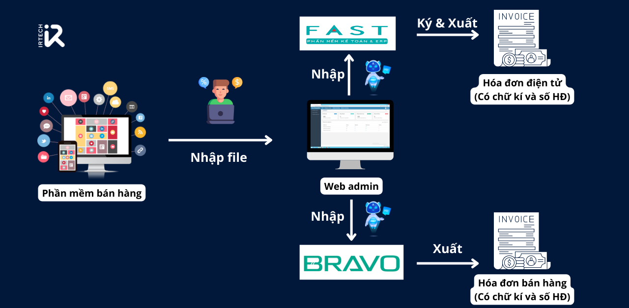 BQ số hóa quản lý hoạt động bàn giấy hiệu quả với IRBOT | IRTECH