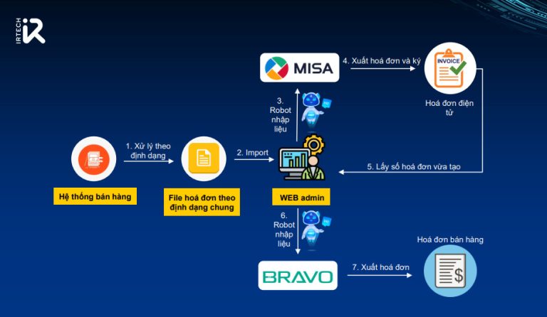 Giải bài toán hóa đơn đầu ra với phần mềm IRBOT xuất hoá đơn tự động ...