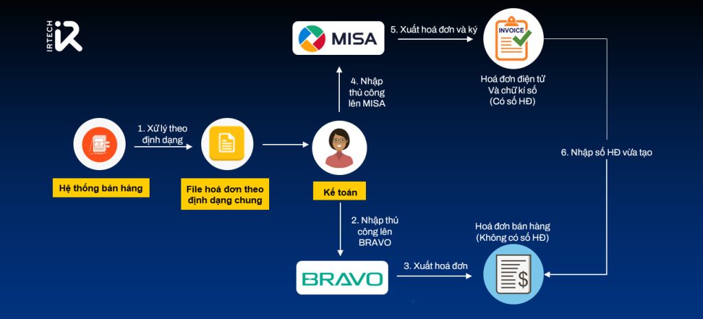 Giải bài toán hóa đơn đầu ra với phần mềm IRBOT xuất hoá đơn tự động ...